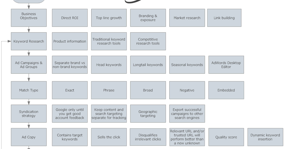 Simple But Effective PPC Flowchart | Rabbit LLC - Denver Adwords PPC ...