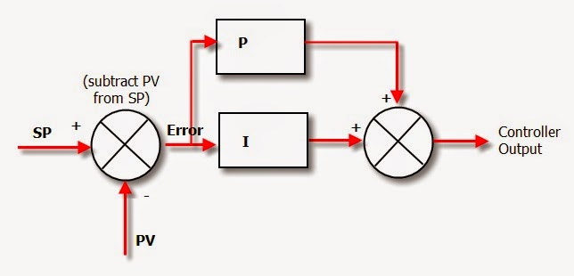 PID Controller Theory | Instrumentation Tools