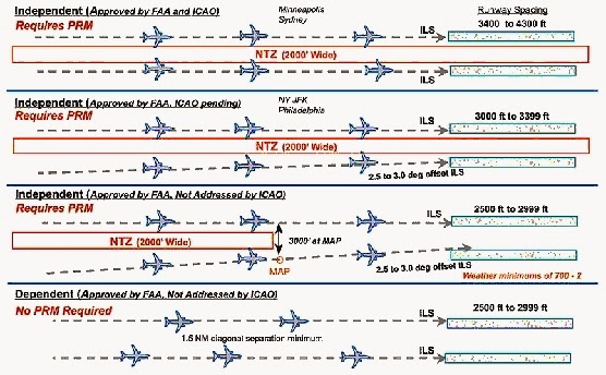 Aviation Troubleshooting: Parallel Runways for Landing - Airport Runway Spacing