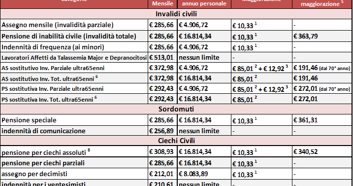 Studio Legale Buonomo - Diritto Previdenziale ed Assistenziale: Tabelle ...
