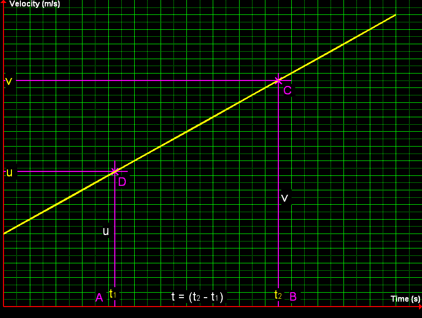 High school Physics Lessons: Chapter 1.6 - Equations of Motion from ...