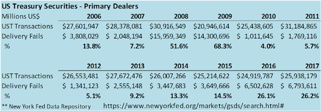 Deep Throat: $128.9 Billion of Failed Treasury Transactions last week ...