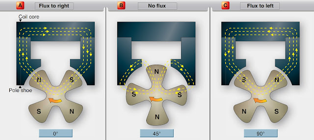 Aircraft Reciprocating Engine Magneto Ignition System Operating ...