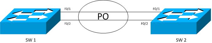 CCNA Bolivia: Como configurar un Port Channel