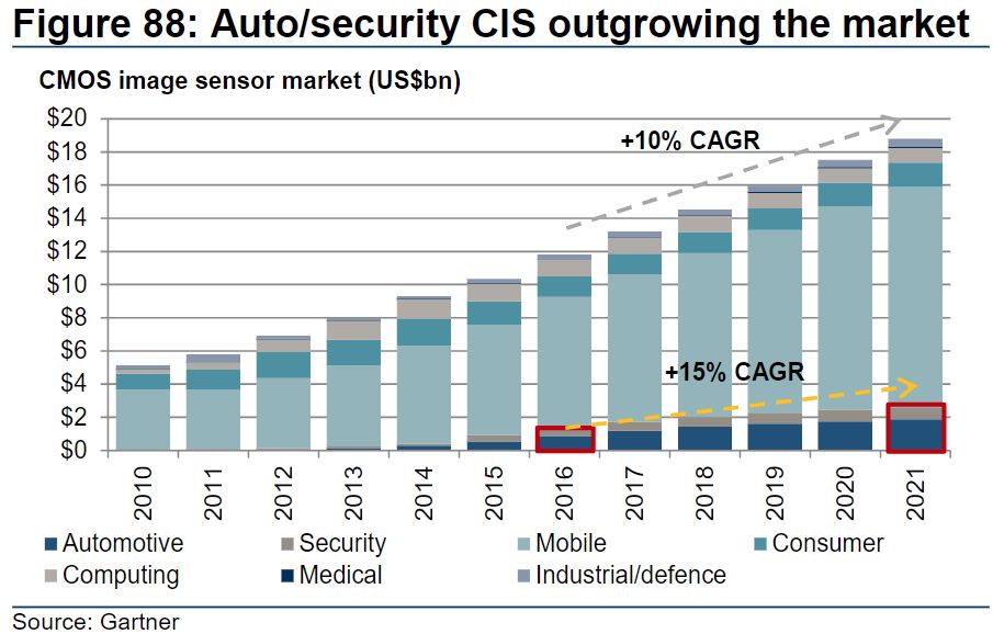 Image Sensors World: Credit Suisse on Automotive CIS Market