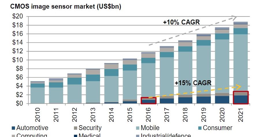 Image Sensors World: Credit Suisse on Automotive CIS Market