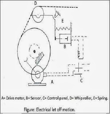 Online Textile School: Positive Let-Off Mechanism.