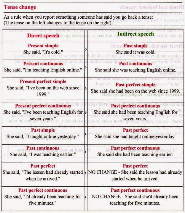 THAT'S ENGLISH: Grammar: Reported Speech