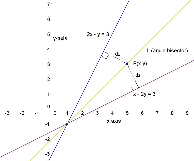 Math Principles: Angle Bisector - Two Intersecting Lines