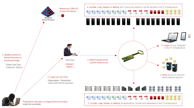 Active Directory Security Blog: Attack Methods for Gaining Domain Admin ...