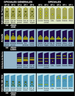 FUERZAS ARMADAS ESPAÑOLAS: RANGOS MILITARES