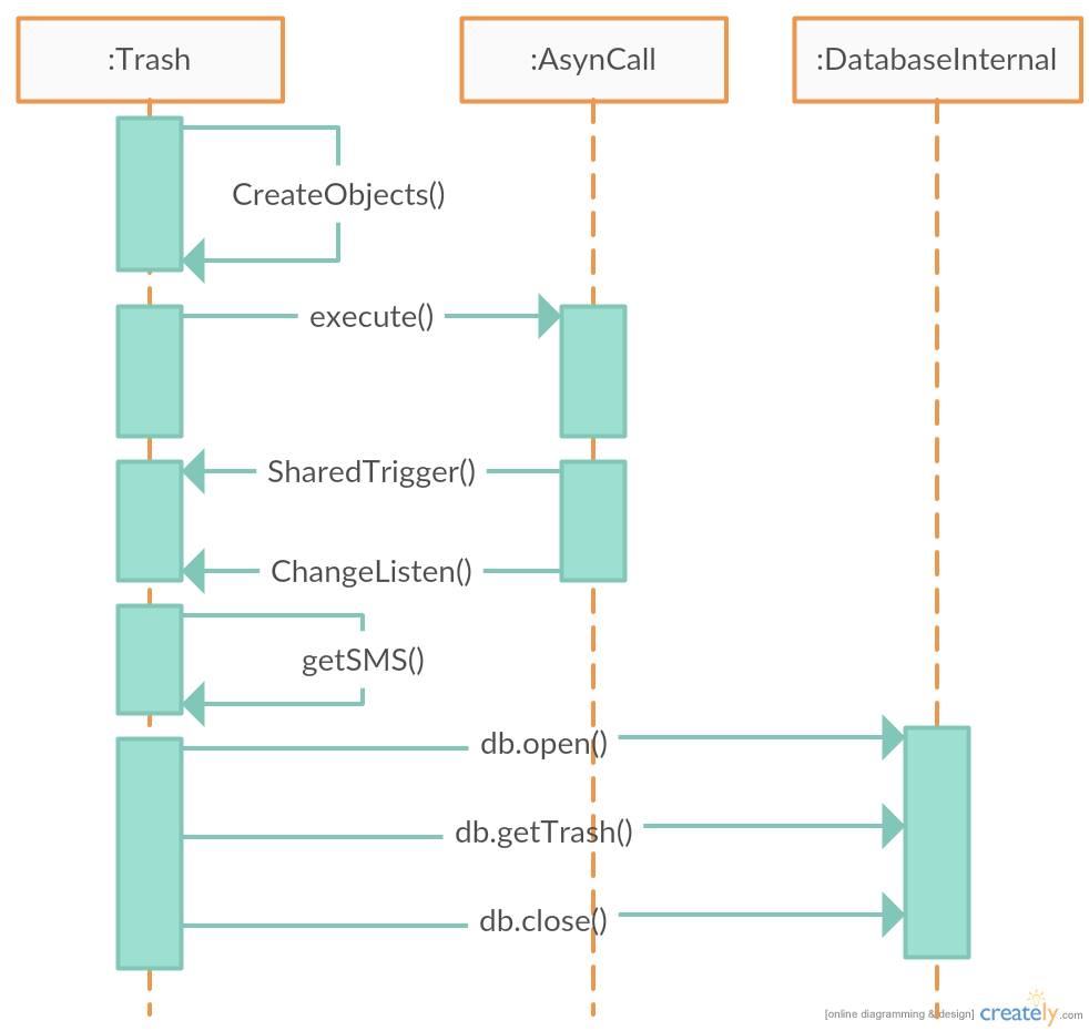 yaukings: Droid SMS Manager Diagram