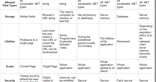 [CheatSheets] ASP.NET 狀態比較表 ~ m@rcus 學習筆記