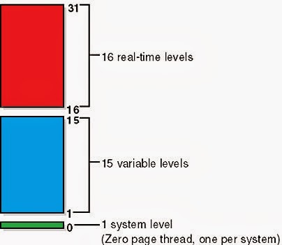 BSODTutorials: Thread Scheduling and Priority Levels