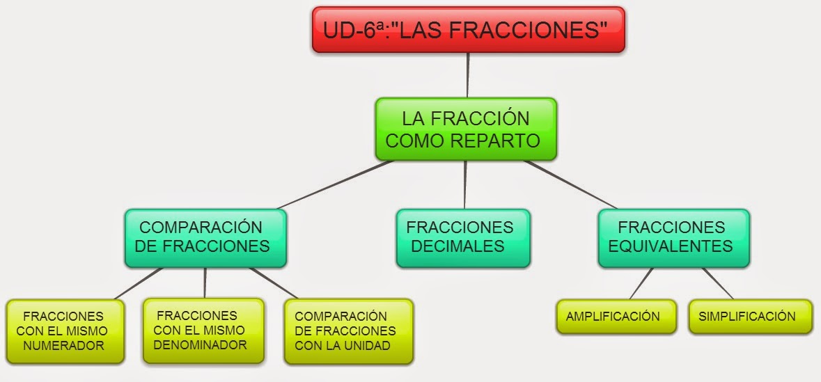 EQUIPO -5ºNIVEL- HERENCIA : MATEMÁTICAS: UD 6ª - "LAS FRACCIONES"