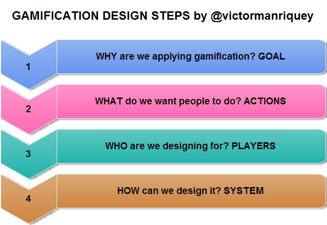 Gamification Design Framework: The SMA Model