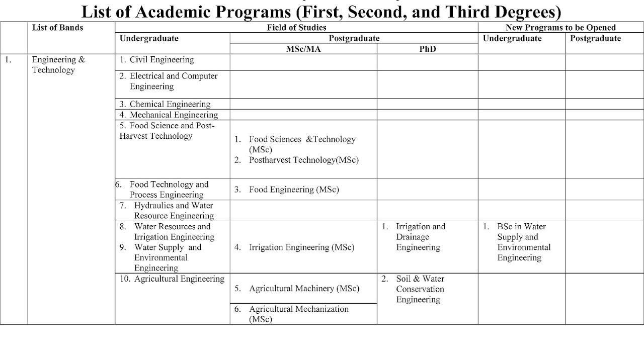 Degrees In College List - College Choices