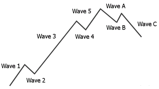 My Trading Trick: Learn the Basic Elliott Wave Pattern