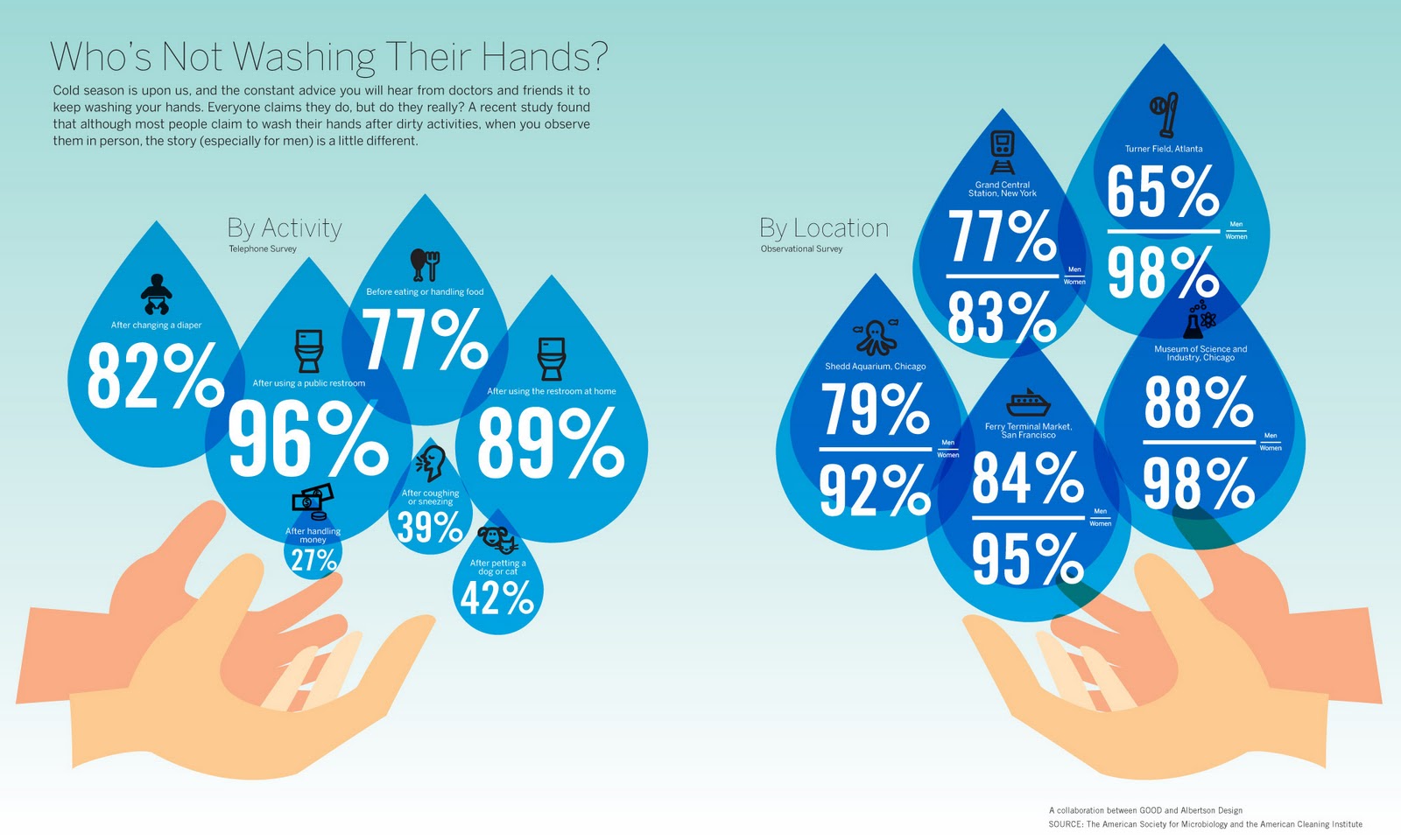 Beautiful lies - infographics inspirations: who is not washing hands?