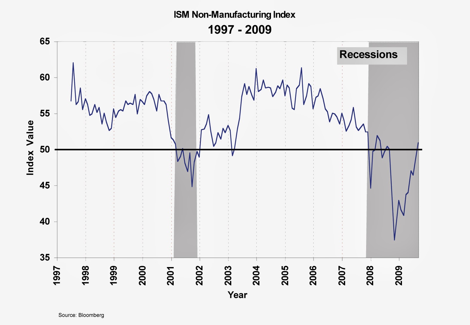 Maps on Maps on Maps: Index Value Plot - Economics
