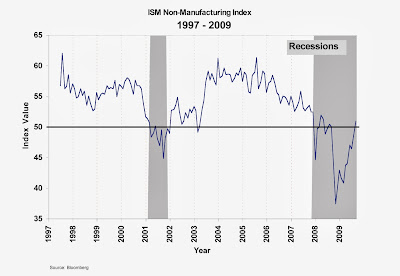 Maps on Maps on Maps: Index Value Plot - Economics