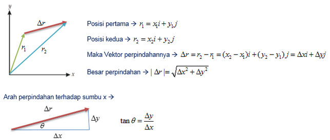 Gerak Dua Dimensi: Pengertian Vektor Posisi dan Vektor Perpindahan ...