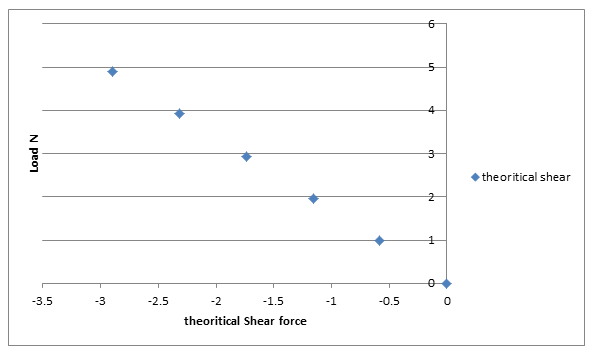 Shear Force in a Beam Lab Report