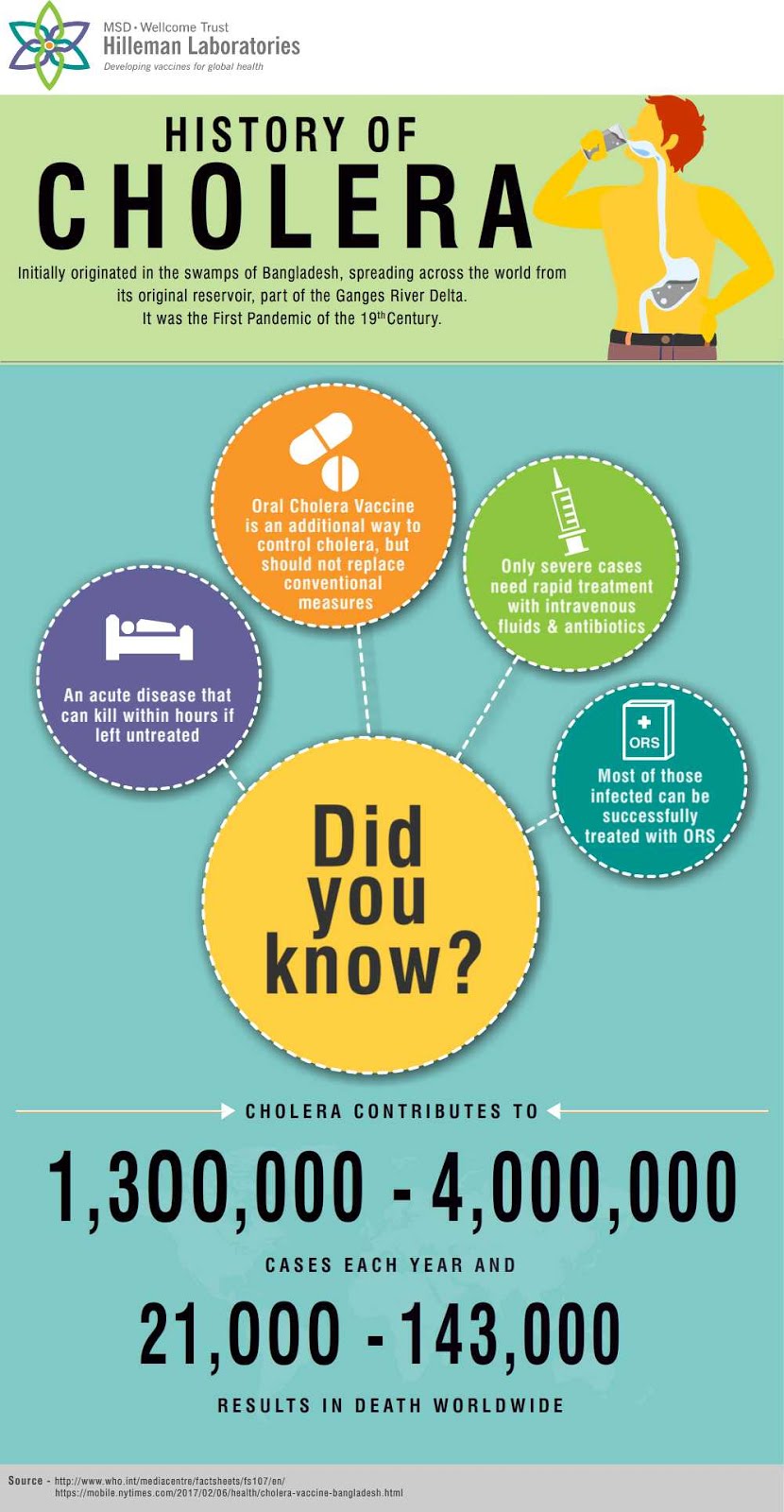 Hilleman Laboratories: History of Cholera and its burden on Developing ...