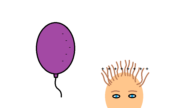 Static Electricity Balloon Diagram