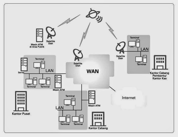 LAN , MAN & WAN .: Kelebihan dan Kelemahan LAN , MAN & WAN