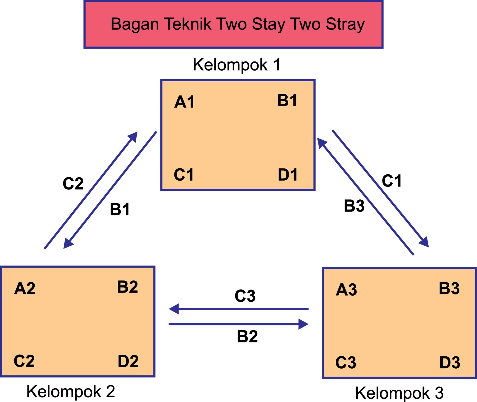 Model Pembelajaran TSTS (Two Stay Two Stray) - Rumus Belajar