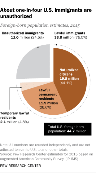 jobsanger: 8 Charts Giving A Picture Of Immigration To The U.S.