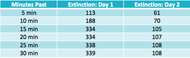 Psychology of Learning : Extinction: Days 1 & 2