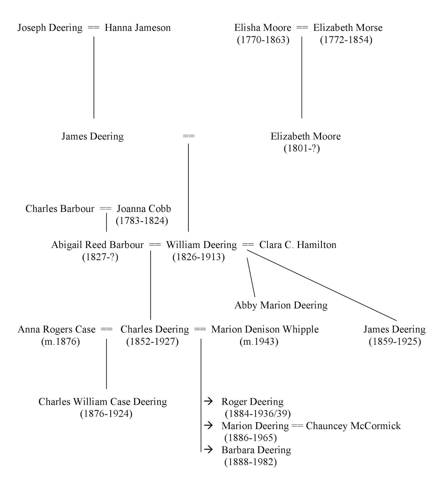 Escriure cansa: CENT ANYS DE MARICEL (3) - William Deering, el fundador ...