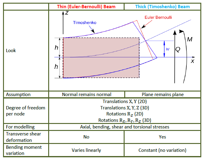 Habituating FEA: Thin Beam vs. Thick Beam