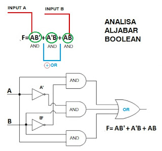 Menggambar dan Menyelesaikan Masalah Gerbang Logika Aljabar Boolean ...