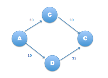 My Blog. : Graph representation using adjacency matrix and adjacency list in Java.