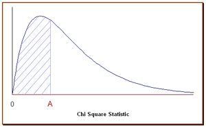 Chi-Square Distribution | Statistics