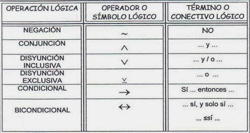 MATEMÁTICAS: DIA 3: OPERADORES LÓGICOS(12/11/13)