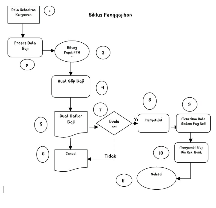 Muvasiroh Akuntansi: Tugas 2 Rangkuman Database dan Flowchart