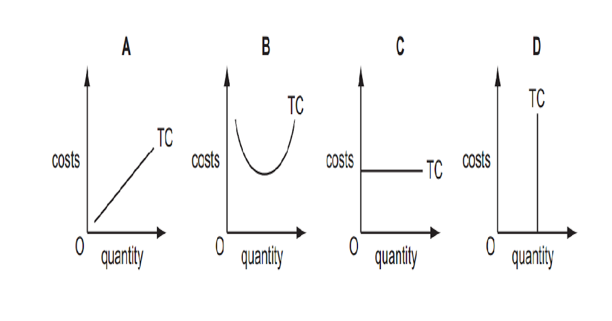 Cambridge University IGCSE Economics Paper (0455) 11 2013 : Solved!