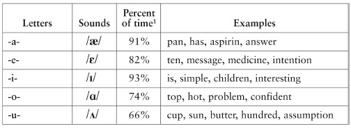 American English How Often Do The Vowel Rules Work 