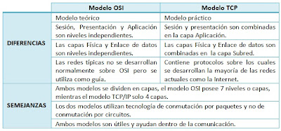 Comunicacion de Datos: MODELOS OSI -TCP/IP