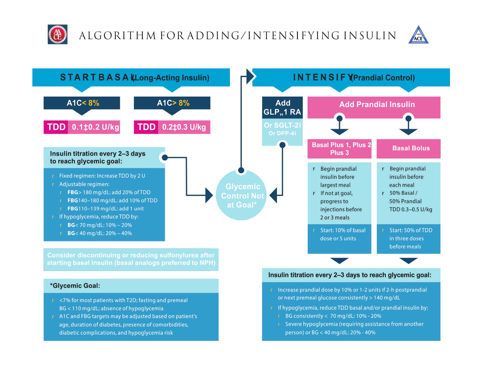 THE UPDATE: CONSENSUS STATEMENT BY THE AMERICAN ASSOCIATION OF CLINICAL ...