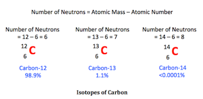 Suka Chemistry: Isotopes Definition
