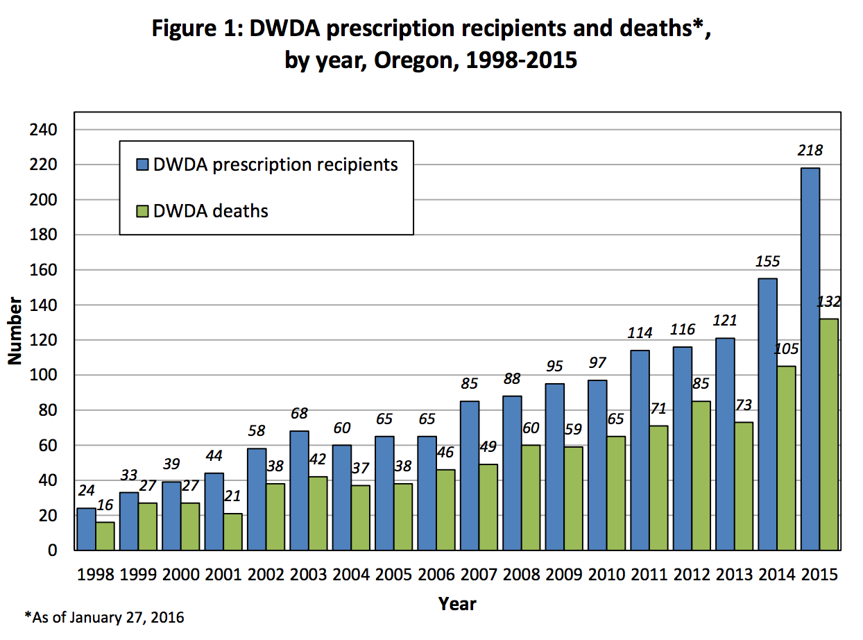 Euthanasia Prevention Coalition Euthanasia Prevention Coalition: Oregon ...