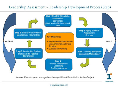 Leadership Assessment Process and Their Different Benefits