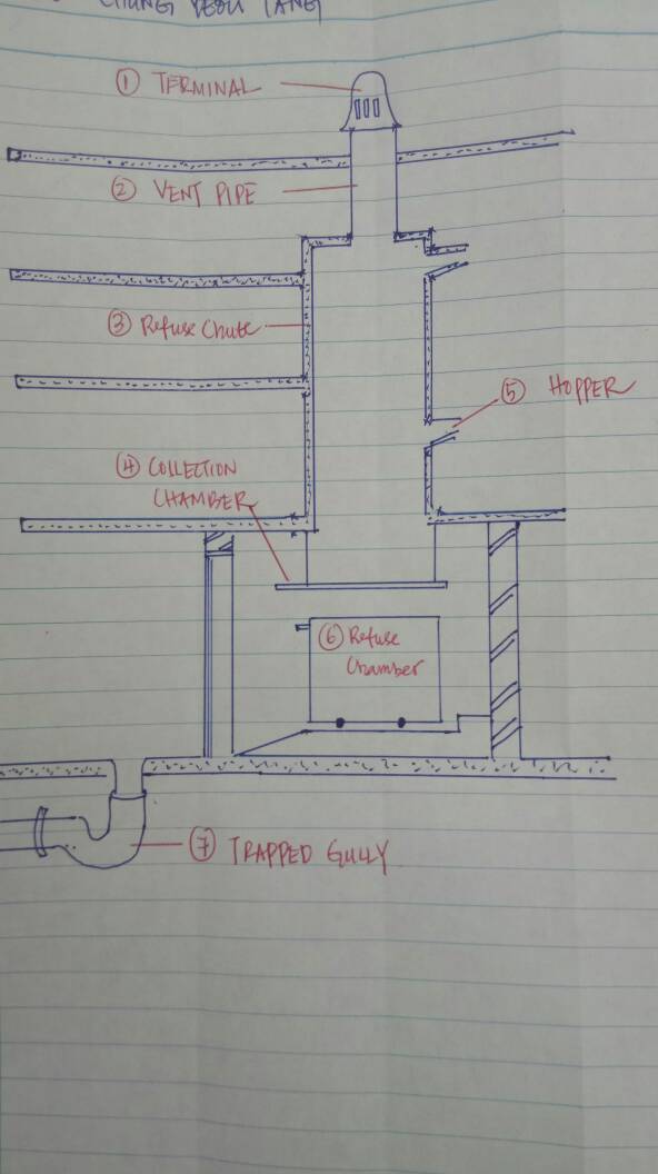 Manco Decodes: Test 2 Building Services - Refuse Disposal