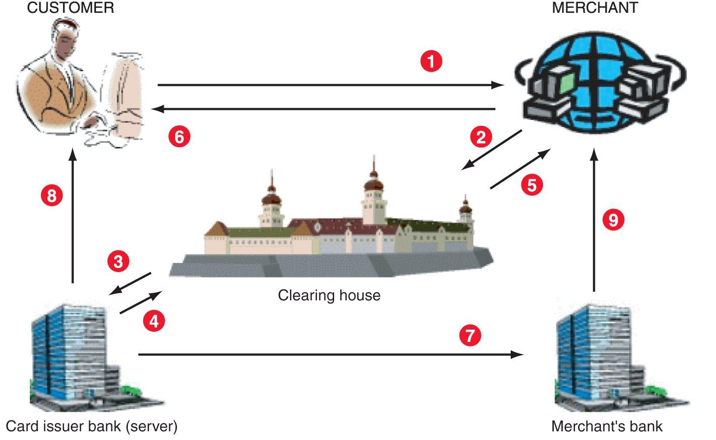 Electronic Payment (E-Payment) ~ Learn Information System