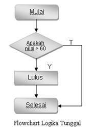 Cahaya Harapan: Struktur Logika
